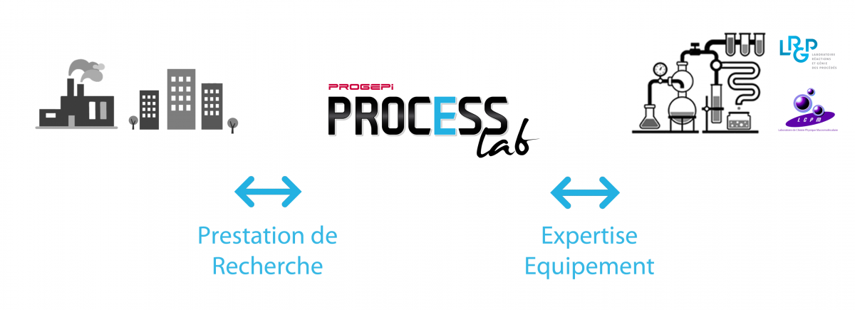 Prestations de recherche et innovations en génie des procédés